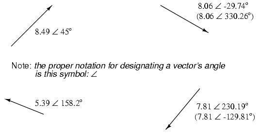Polar Rectangular Notation