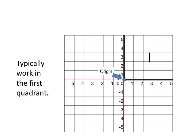 Quadrant 1 2 3 4 Graph Retailluli