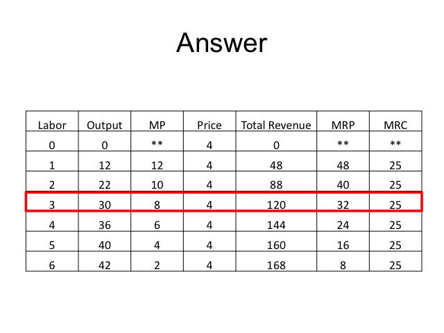 ECON 150: Microeconomics