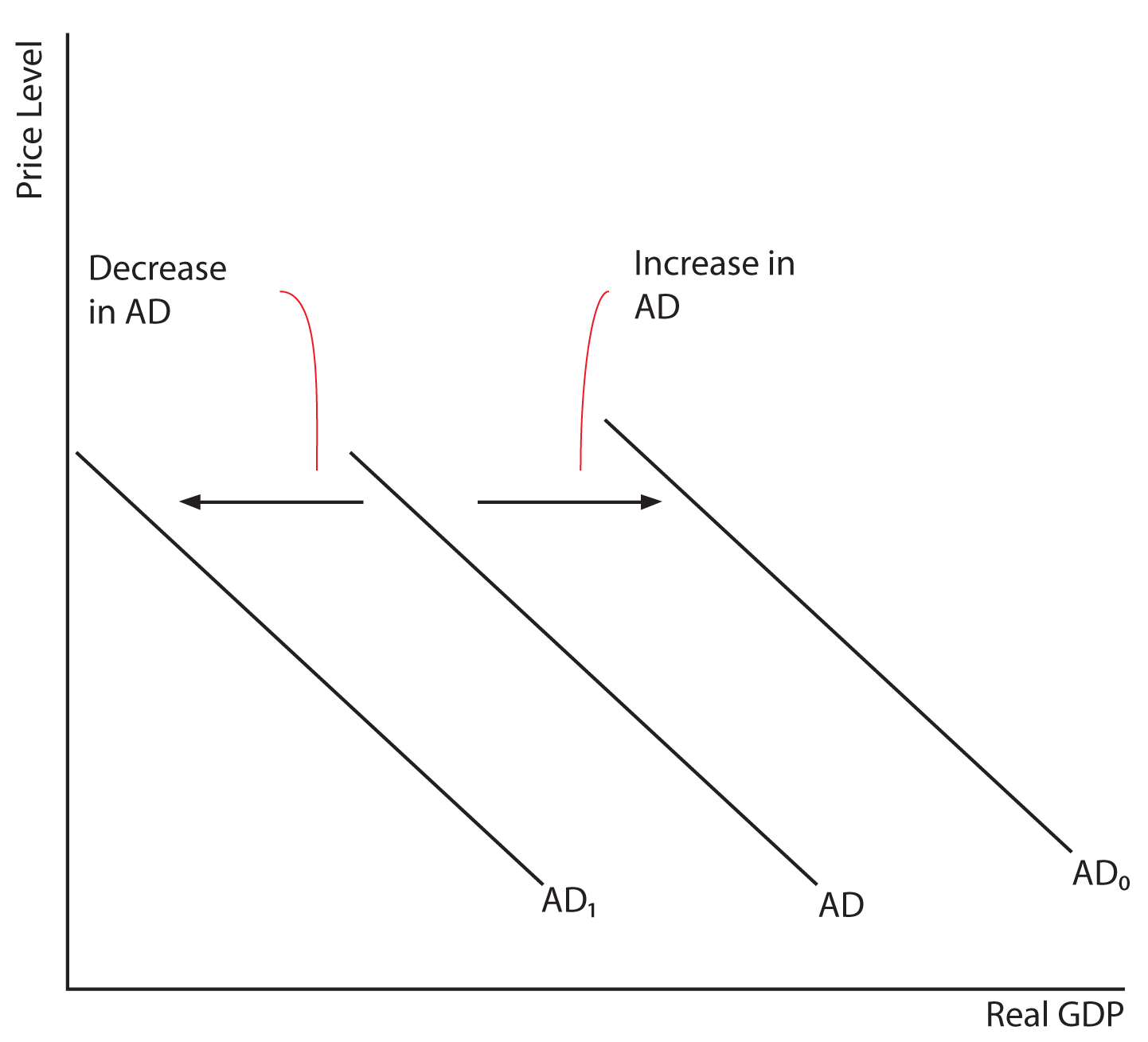 Gonda s AP Macroeconomics Blog Unit 3 Aggregate Demand Curve